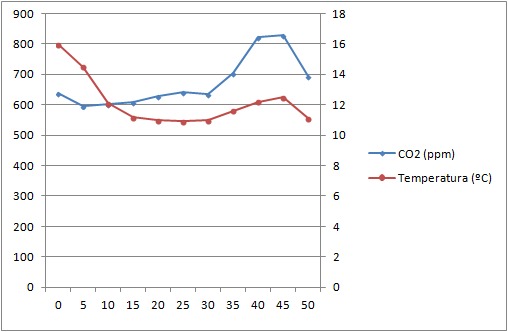 Primeras mediciones de CO2 en nuestro centro – I.E.S. SAN ALBERTO MAGNO